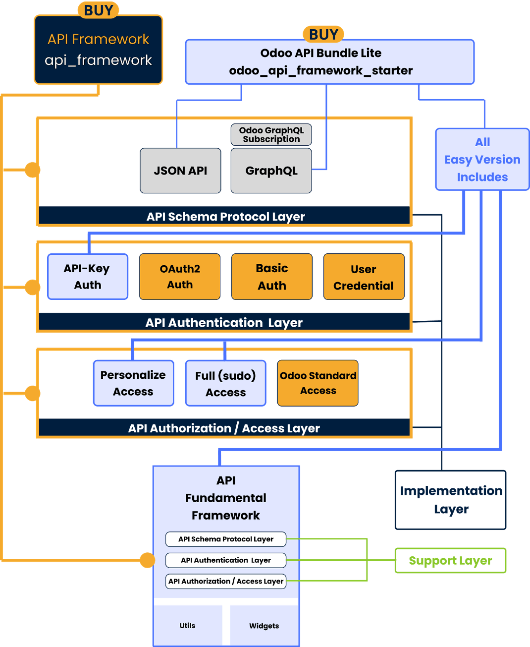Odoo Api Framework For Restful Integration 2429